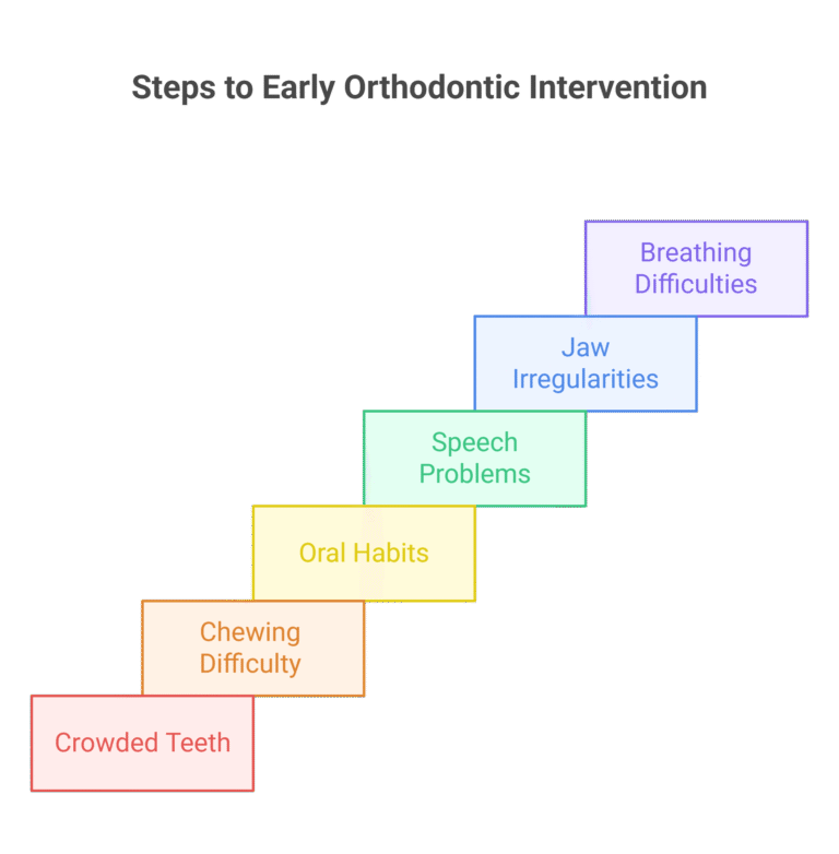When to Consider Phase 1 Orthodontic Treatment of Your Child?